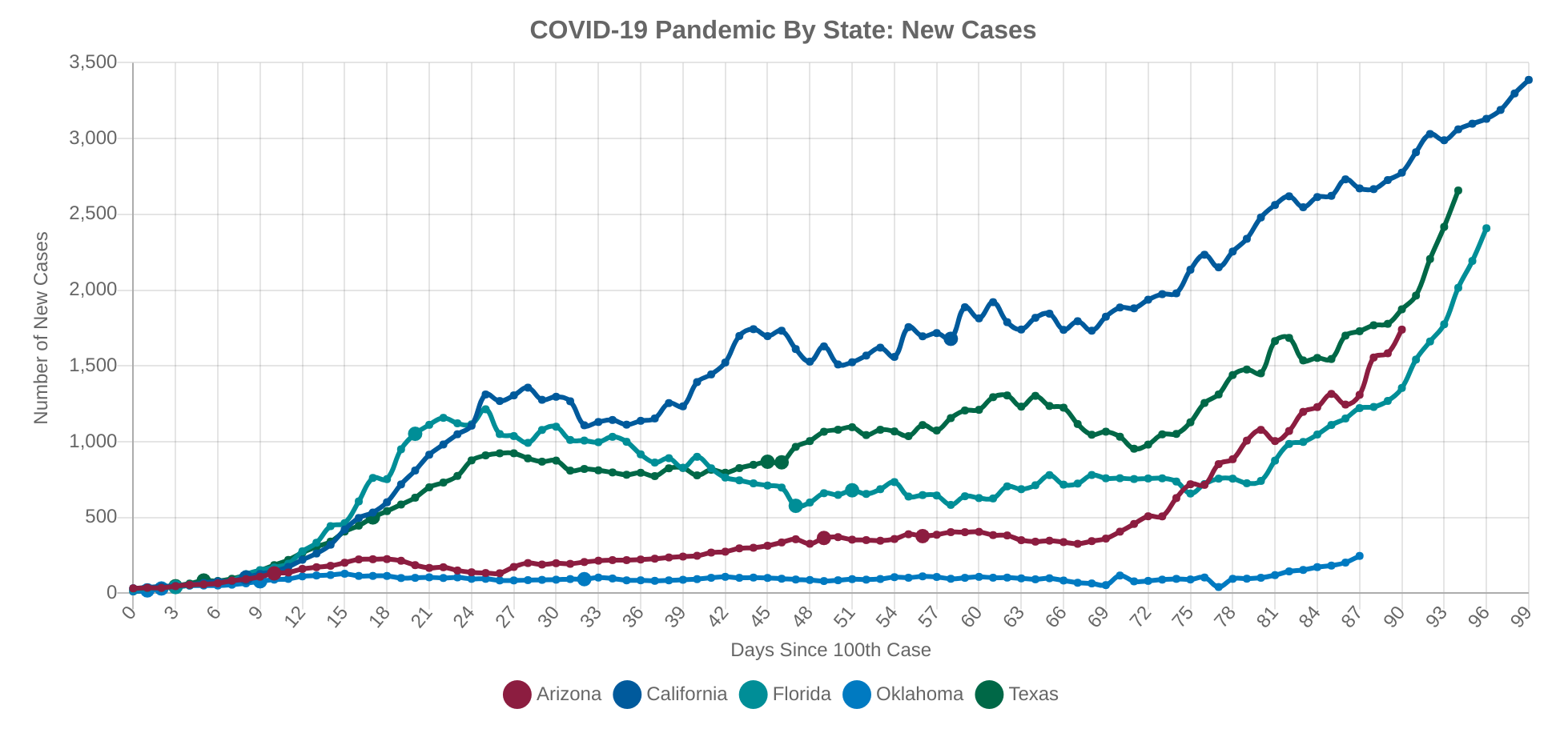 How Concerning are COVID-19 Spikes in Arizona, Florida, and More?