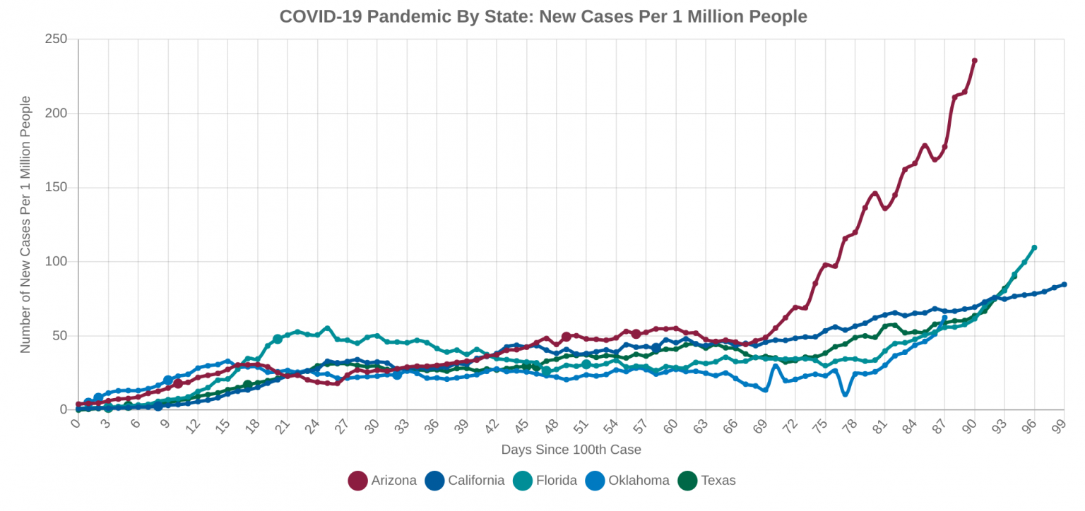 How Concerning are COVID-19 Spikes in Arizona, Florida, and More?