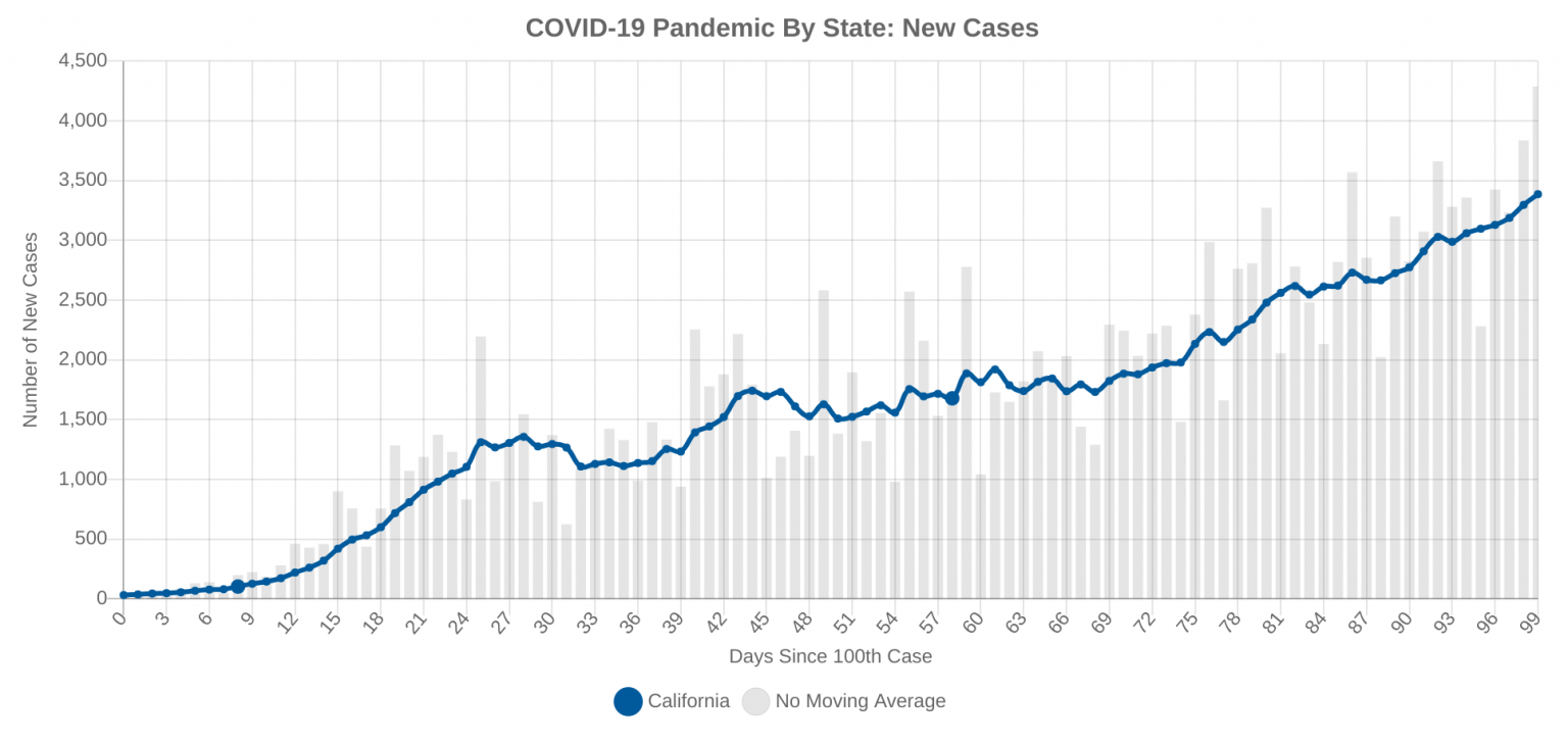 How Concerning are COVID-19 Spikes in Arizona, Florida, and More?