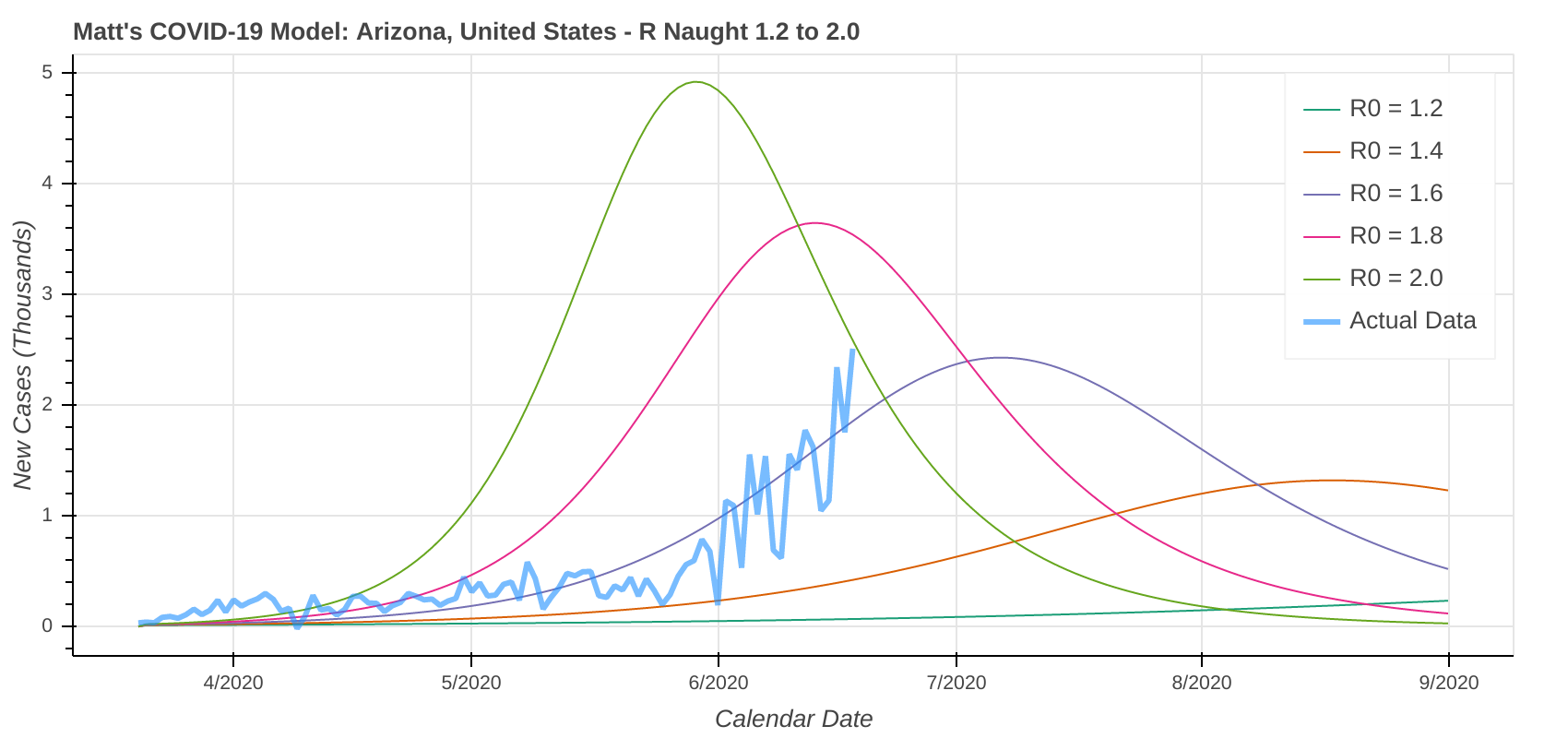 How Concerning are COVID-19 Spikes in Arizona, Florida, and More?